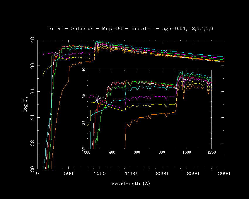 Time evolution of the SpectralEnergy Distribution of a burst of star ...